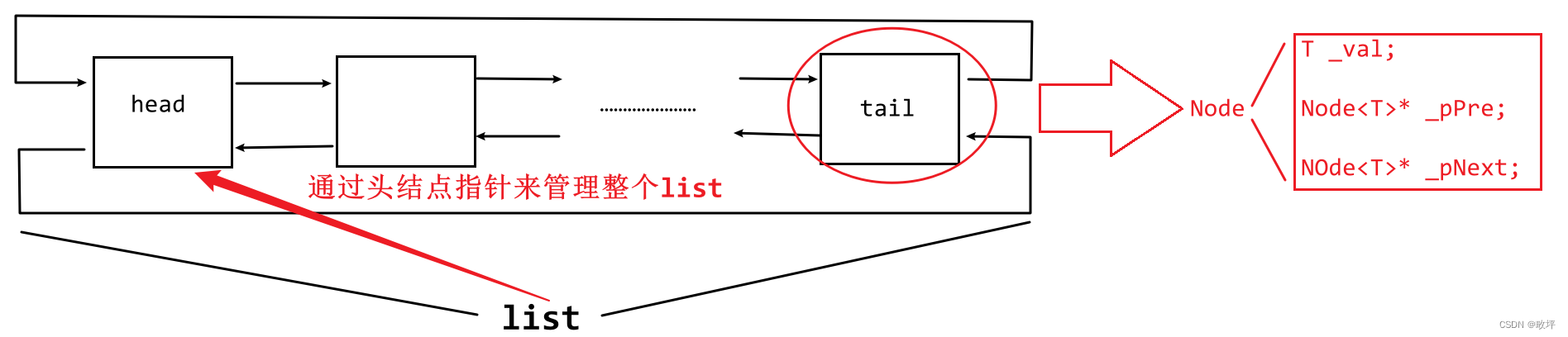 C++初阶 | [九] list 及 其模拟实现_listnode * pnode-CSDN博客