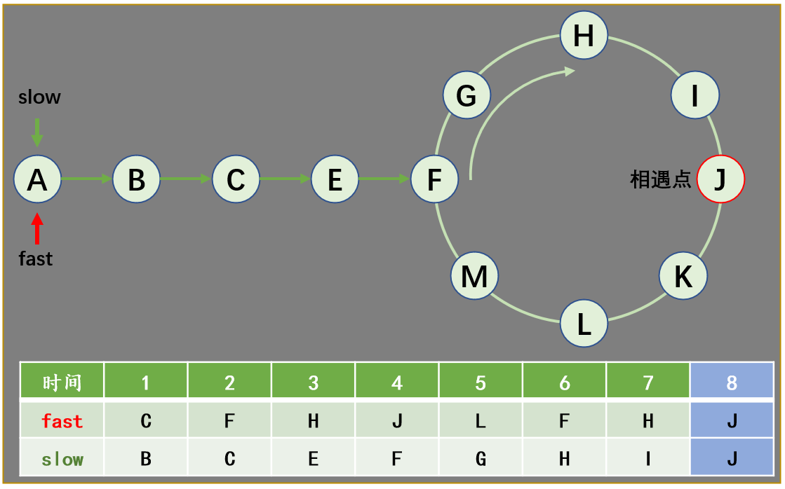 图解Floyd判圈算法 | 判断链表或者迭代函数是否有环 | Java代码_floyd判环-CSDN博客
