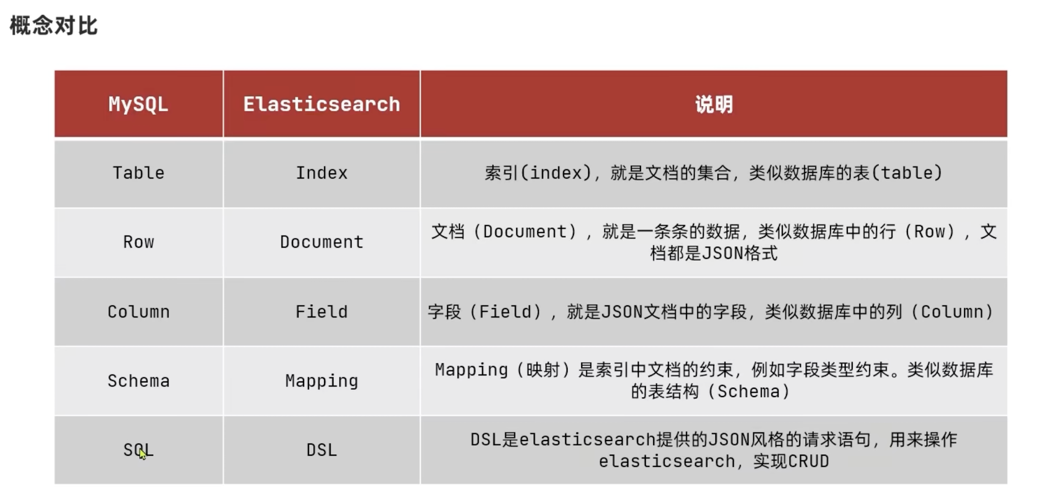 【黄啊码】什么是ElasticSearch？它会替代MySQL成为主流吗？如何优化？TP5如何接入ElasticSearch？_elasticsearch mysql-CSDN博客