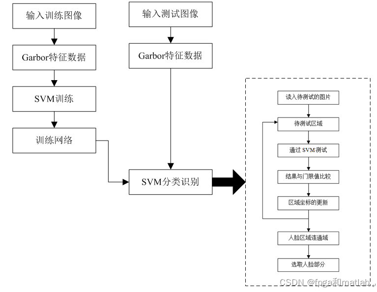 基于gabor特征提取和SVM支持向量机的人脸识别matlab仿真_matlab_fpga和matlab-2048 AI社区