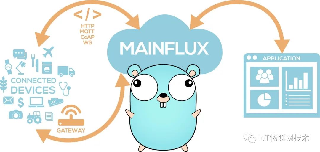 Mainflux IoT：Go语言轻量级开源物联网平台，支持HTTP、MQTT、WebSocket、CoAP协议-CSDN博客