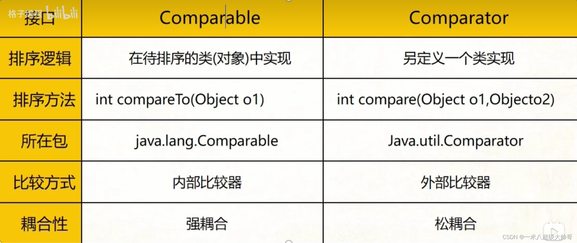 java中Comparable接口与Comparator接口的使用及区别-CSDN博客