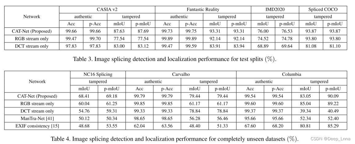 【论文笔记】CAT-Net: Compression Artifact Tracing Network for Detection and Localization of Image ...