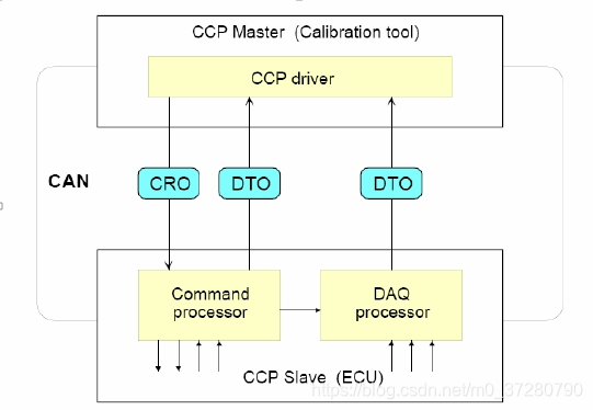 CCP协议 - Polling(查询)模式,DAQ(Data Acquisition Command)模式及在线标定机制分析_daq和polling-CSDN博客