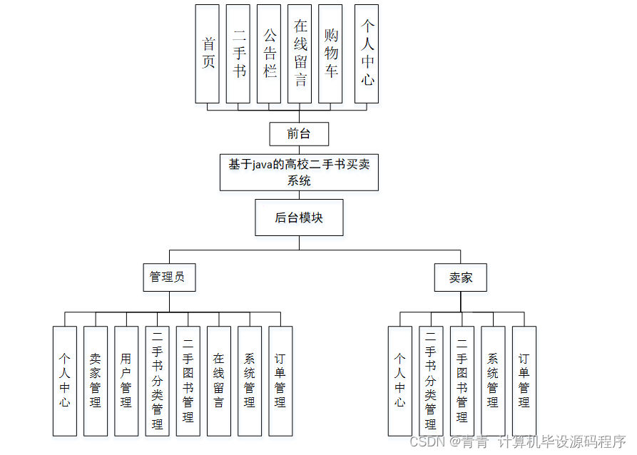 计算机毕业设计springboot基于java的高校二手书买卖系统的设计与实现7mo379【附源码数据库部署lw】 Csdn博客