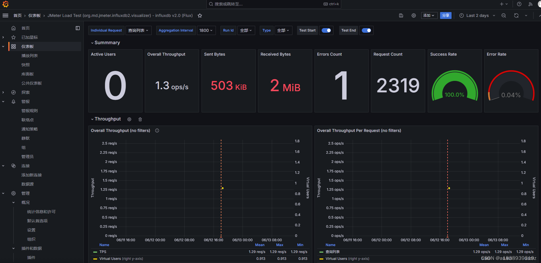 Grafana+influxd2.0+jmeter性能测试监控平台_jmeter influxdb2 grafana-CSDN博客