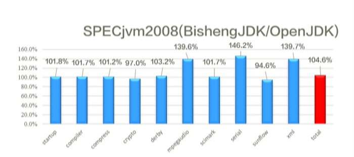 毕昇 JDK：为啥是ARM 上超好用的 JDK_bishengjdk-CSDN博客