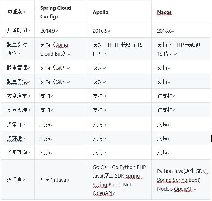 JAVA面试题分享三百一十九：Nacos、Apollo、Config配置中心如何选型？_apollo面试题-CSDN博客