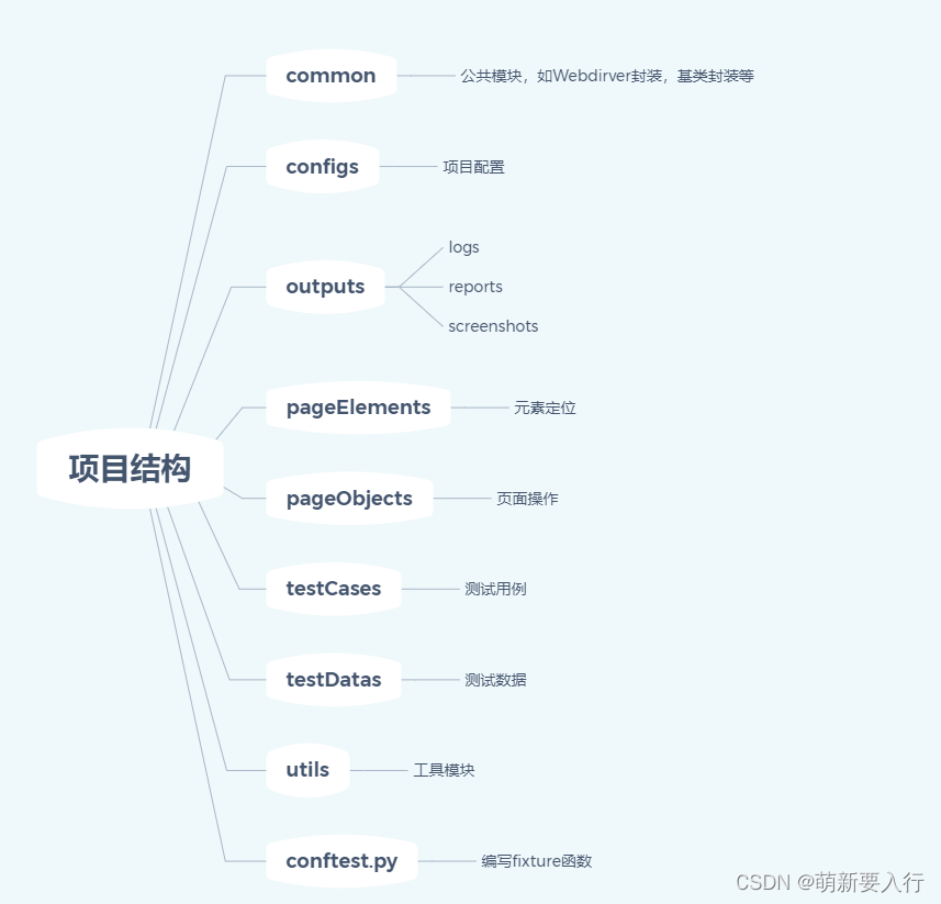 使用pytest Selenium Allure实现ui自动化 Pytest Selenium Allure流程图 Csdn博客