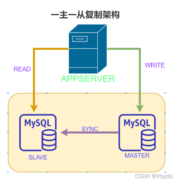 MySQL集群Cluster_mysql cluster-CSDN博客