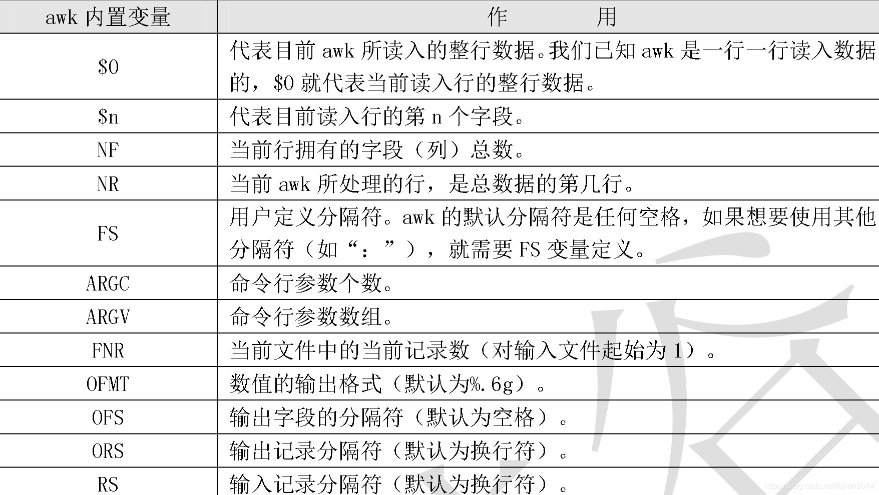 Linux之awk:按照字符或列进行筛选与计算列值 条件动作linux Awk 按列的值筛选 文件 变量名 Csdn博客