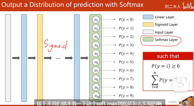 《PyTorch深度学习实践》第九讲 Softmax Classifier解决多分类问题_softmax分类器-CSDN博客