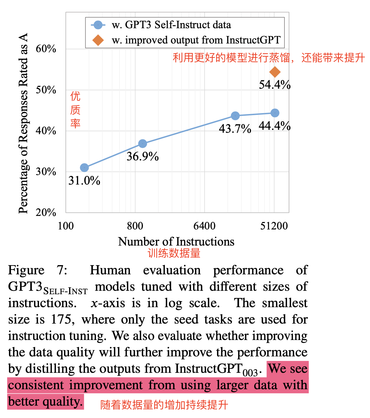 ACL2023 | 大模型如何快速构建指令遵循数据集？self-instruct：用175条种子数据追上InstructGPT001效果_acl2023代码-CSDN博客