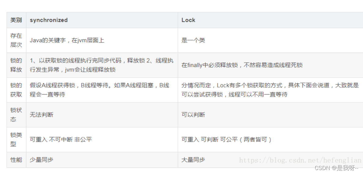 Java之线程同步synchronized和Lock锁_synchronized和lock代码-CSDN博客