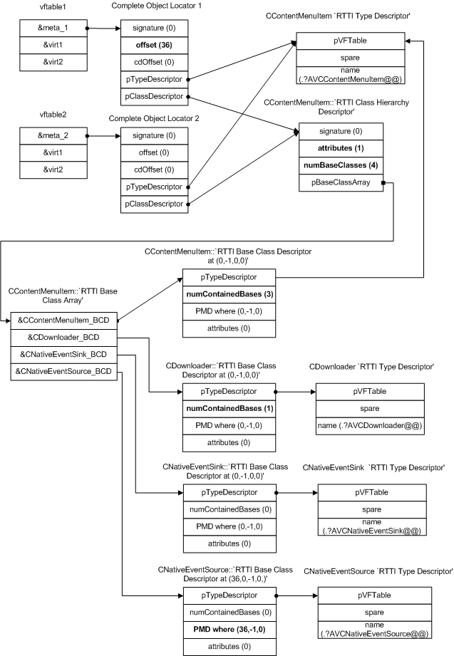 Reversing Microsoft Visual C++ Part II: Classes, Methods and RTTI_unwindfunclet-CSDN博客