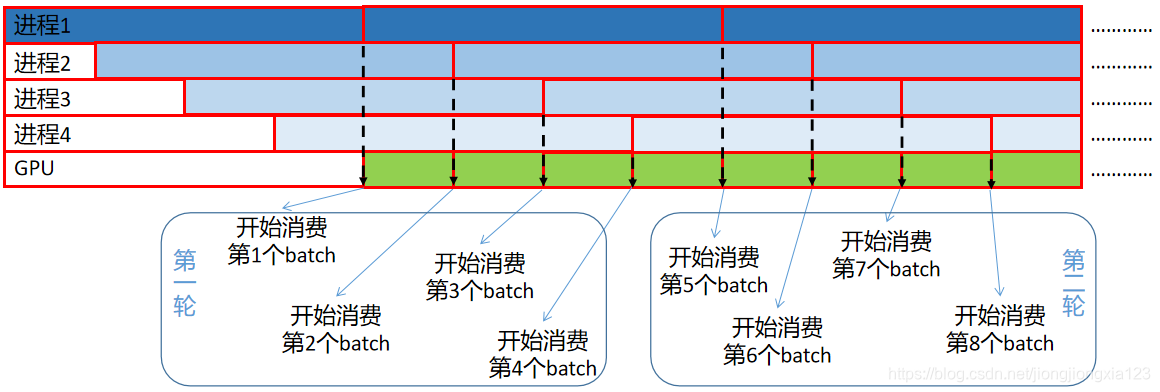 Pytorch采坑记录：每隔num_workers个iteration数据加载速度很慢_numworker太高会让电脑变卡吗-CSDN博客