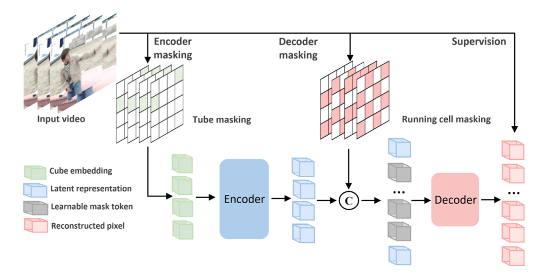 CVPR 2023 | 可扩展的视频基础模型预训练范式：训练出首个十亿参数量视频自监督大模型...-CSDN博客