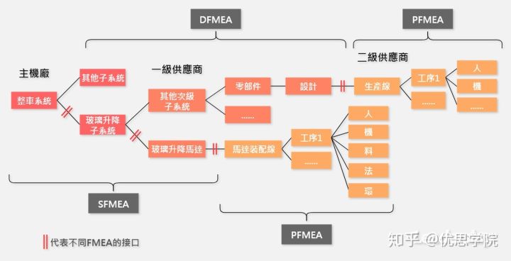 优思学院｜一文读懂SFMEA、DFMEA、PFMEA的关系_数据挖掘_ucourse-开放原子开发者工作坊