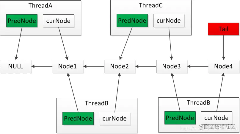 Java原理探索：AQS的技术体系之CLH、MCS锁的原理及实现-CSDN博客