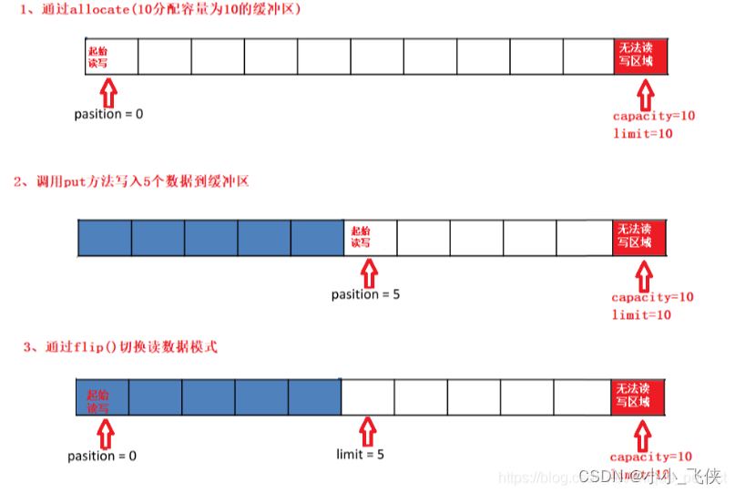 java中NIO介绍及使用_nio如何使用-CSDN博客