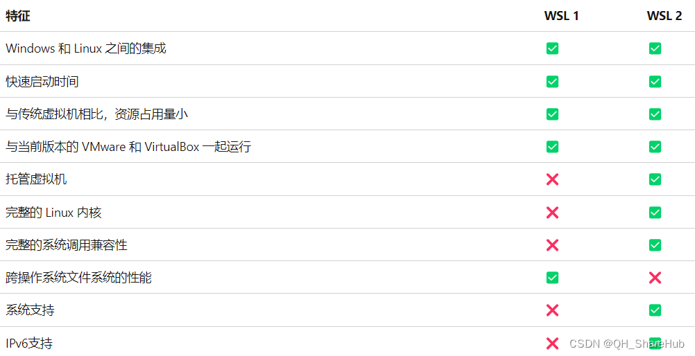 Windows上配置完整Linux开发环境（一）：通过WSL在Window上安装Linux发行版_windows subsystem for linux-CSDN博客