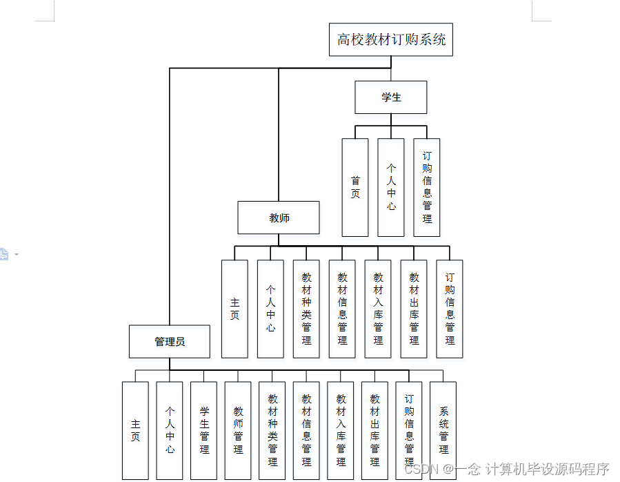【附源码】java计算机毕业设计高校教材订购系统（程序lw部署）学校教材订购系统流程图 Csdn博客