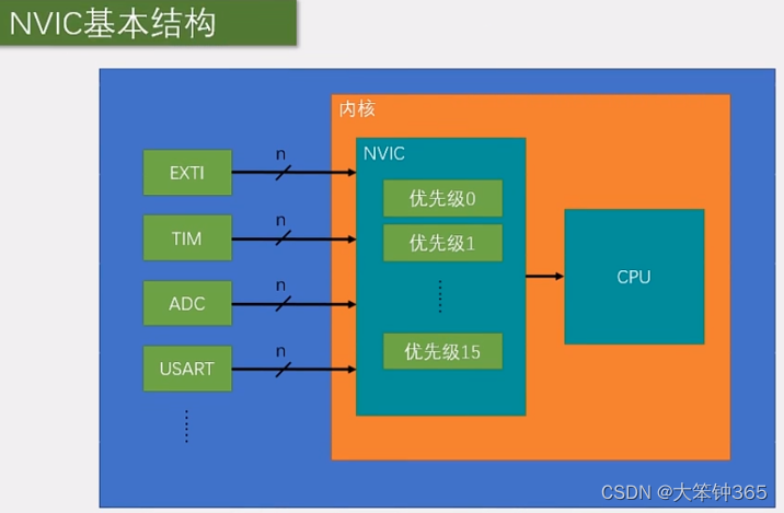 STM32学习11：NVIC基本结构与EXTI外部中断-CSDN博客
