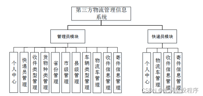 java/jsp/ssm第三方物流管理信息系统【2024年毕设】-CSDN博客