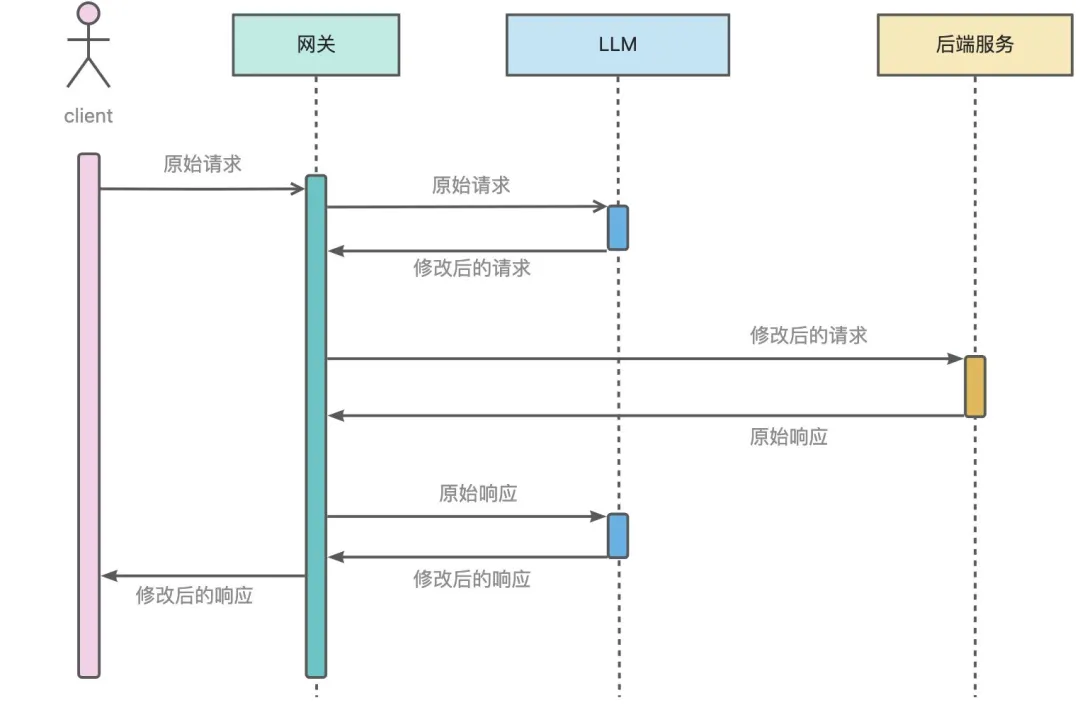 如何使用 Higress 快速构建 AI 应用？-CSDN博客