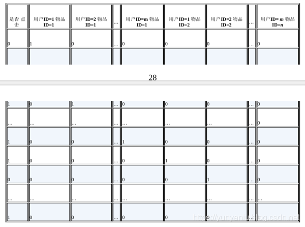 Ml之fe：数据处理—特征工程之高维组合特征的处理案例矩阵分解——基于lor算法的广告点击预估问题矩阵分解进行特征工程 Csdn博客