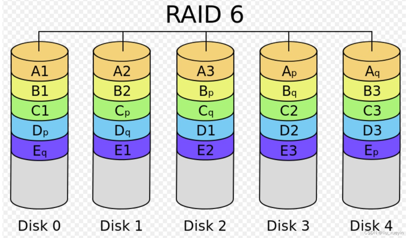 【Linux】磁盘阵列，了解不同raid的特点_什么是磁盘阵列?它包括哪几种?各有什么特点?-CSDN博客