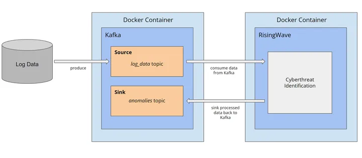 基于 RisingWave 和 Kafka 构建实时网络安全解决方案_实时计算系统riskware-CSDN博客