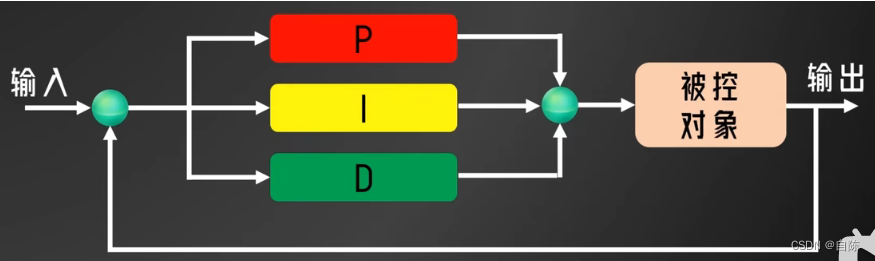 PID算法介绍以及代码实现过程说明_pid控制算法-CSDN博客