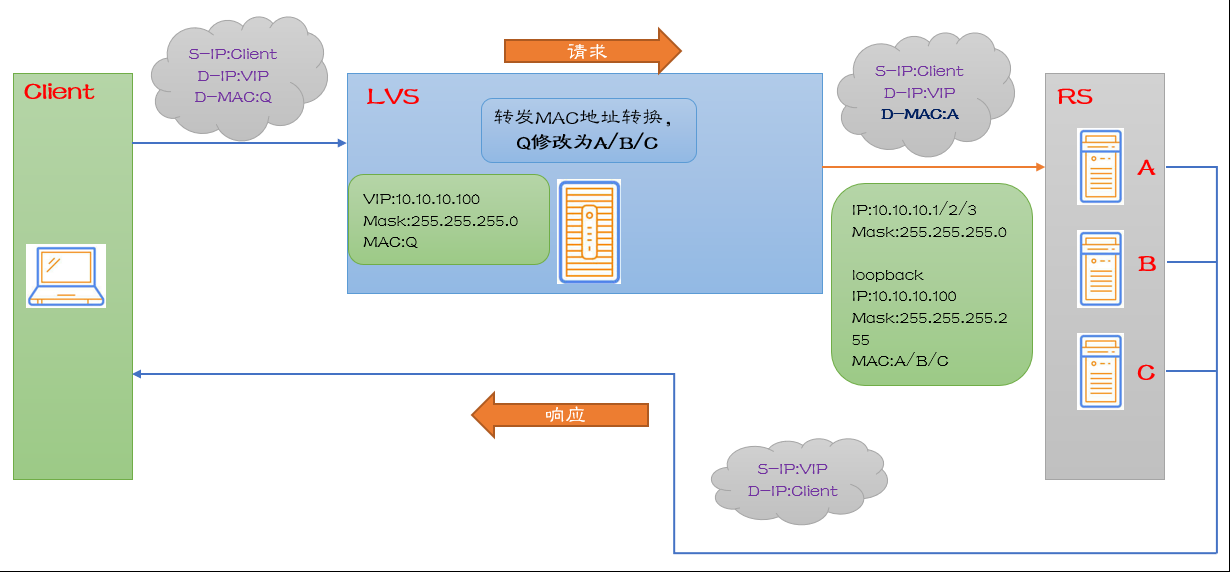 lvs，Nginx，Haproxy三种负载均衡机制的基本架构和对比_lvsnginxhaproxy区别-CSDN博客
