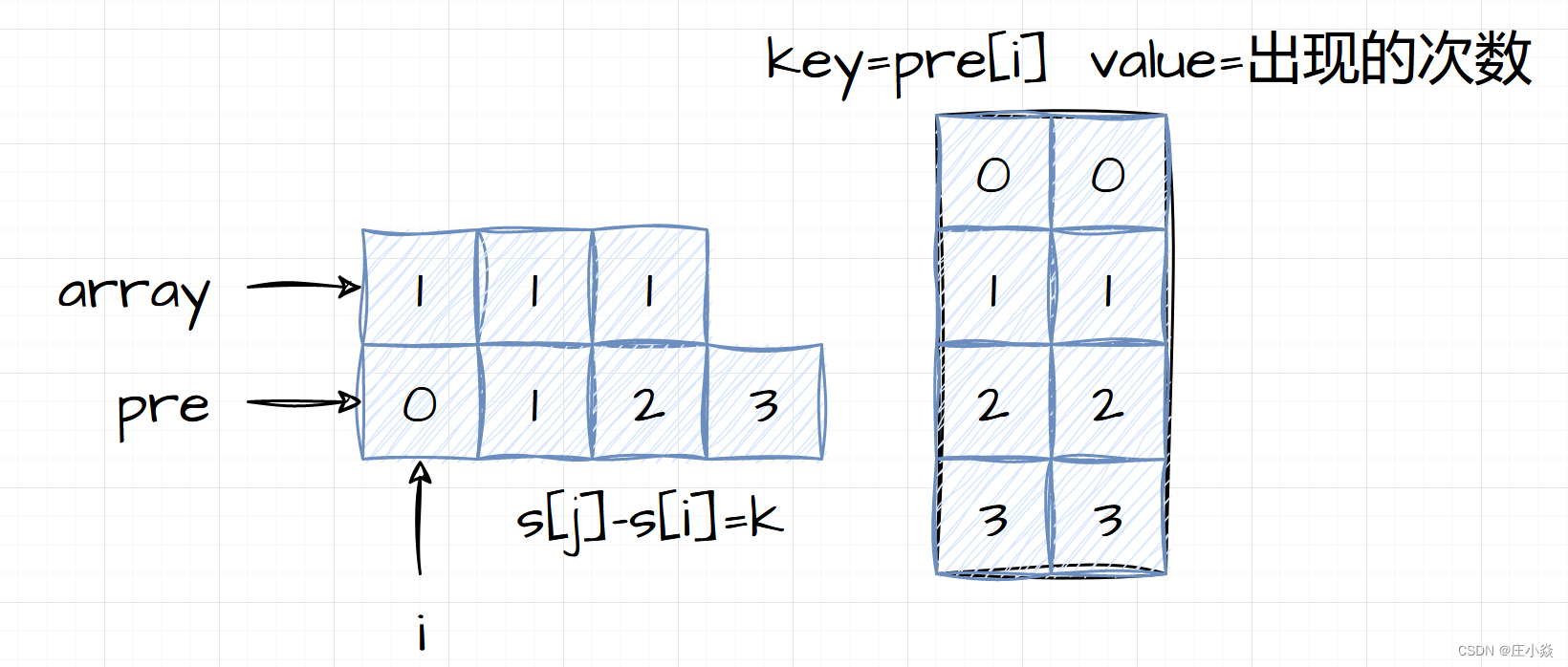 Leetcode中的前缀和问题：寻找和为k的子数组 Csdn博客