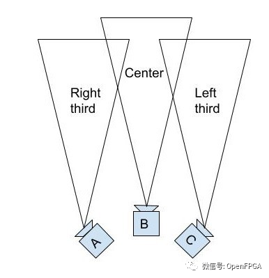 FPGA VR摄像机-拍摄和拼接立体 360 度视频_fpga 全景环视-CSDN博客