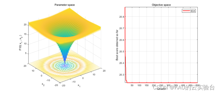 SCA|可作为有效改进策略的算法——正余弦优化算法(Matlab/Python)-CSDN博客