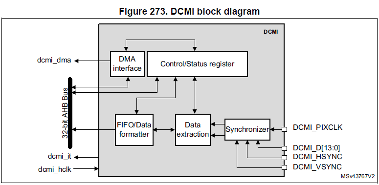 STM32MP157 Linux系统移植开发篇17：Linux内核摄像头驱动移植_嵌入式linux camera移植-CSDN博客