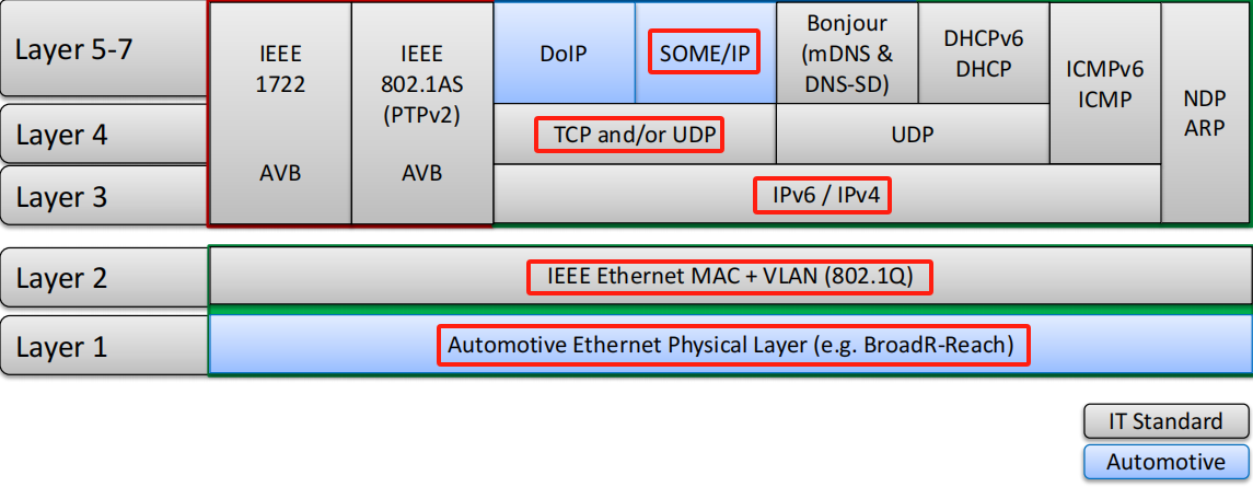 AUTOSAR实战干货：如何提高车载以太网性能？_autosar eth相关的dma配置-CSDN博客