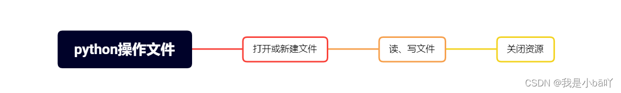 Python：编码格式python Serialreadline编码格式 Csdn博客