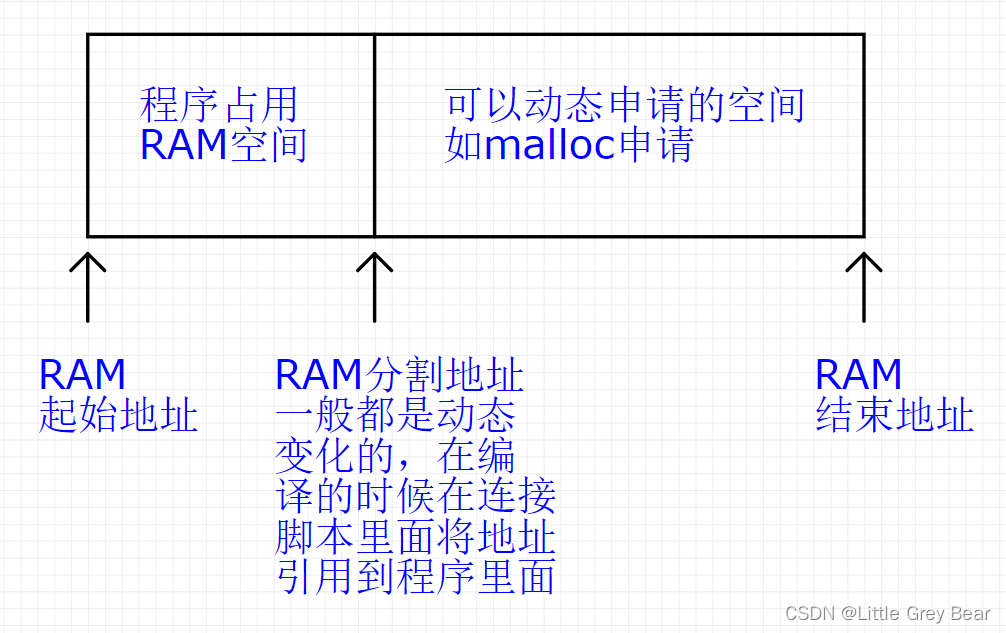 The pit of the RAM partition of GD32F4 - Programmer Sought