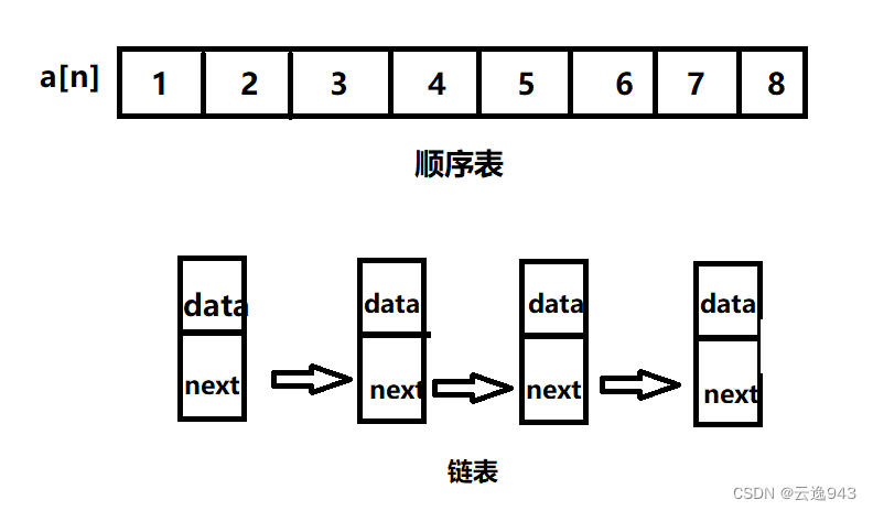 数据结构——线性表之顺序表的基本操作讲解 线性表顺序结构的基本操作 Csdn博客