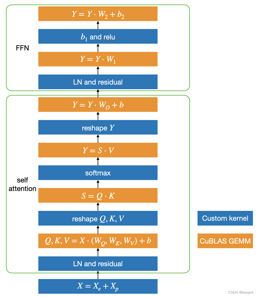 一些改cuda加速的思路：FlashAttention、PagedAttention、LightSeq、ByteTransformer-CSDN博客