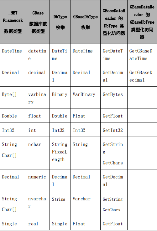 GBASE南大通用ADO.NET 数据类型映射_gbase的db-type是多少-CSDN博客