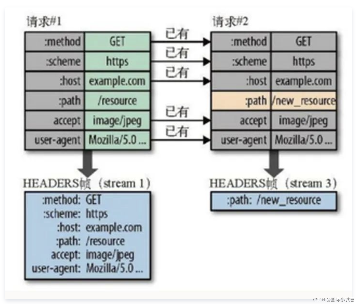 http, https, http2,简单整理-CSDN博客