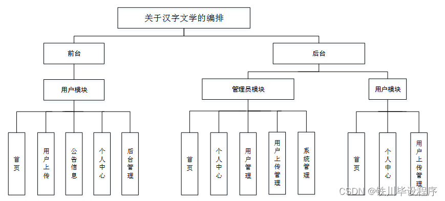 java/php/net/python基于web的汉字文化交流学习系统【2024年毕设】-CSDN博客