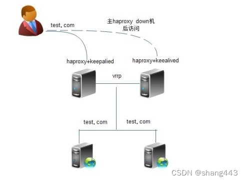 基于Haproxy+Keepalived+Nginx构建高可用负载均衡集群_负载均衡 web端haproxy+keepalived+nginx-CSDN博客