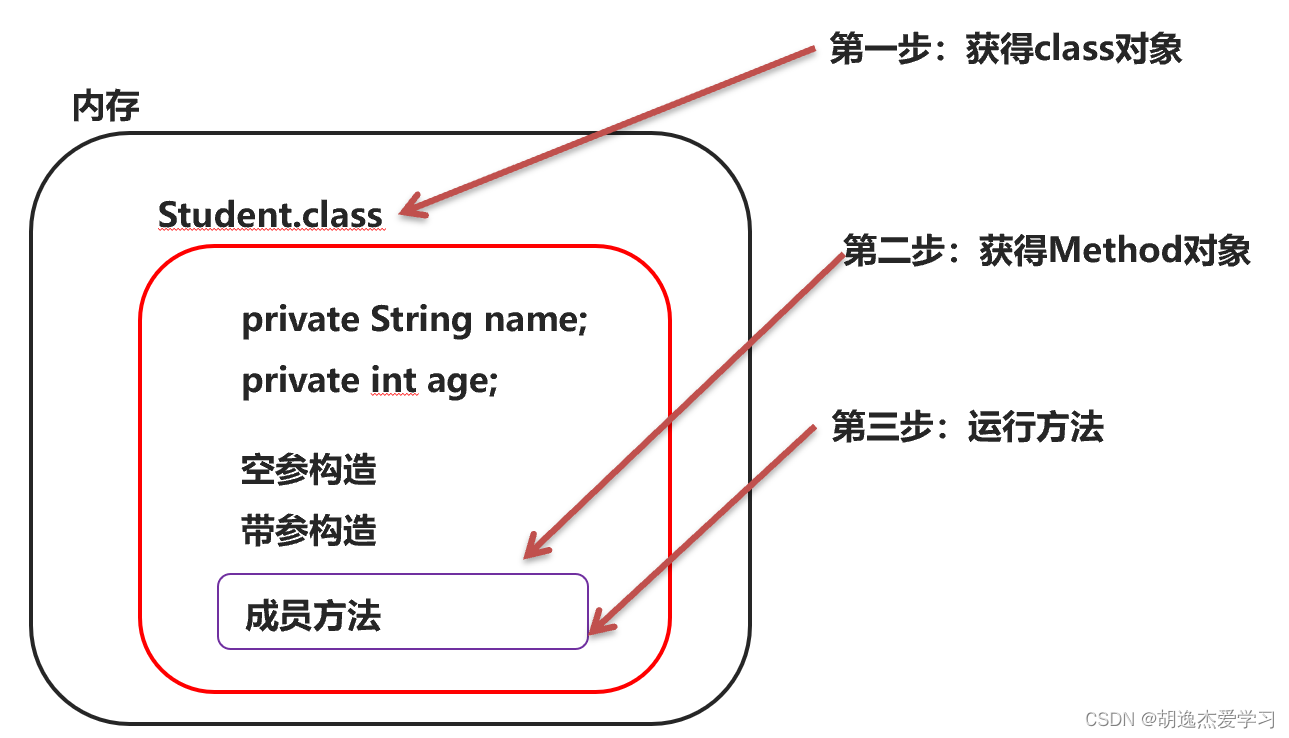 Java之反射_java getconstructor-CSDN博客