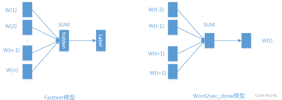 文档分类FastText模型 （pytorch实现）_pytorch fasttext-CSDN博客