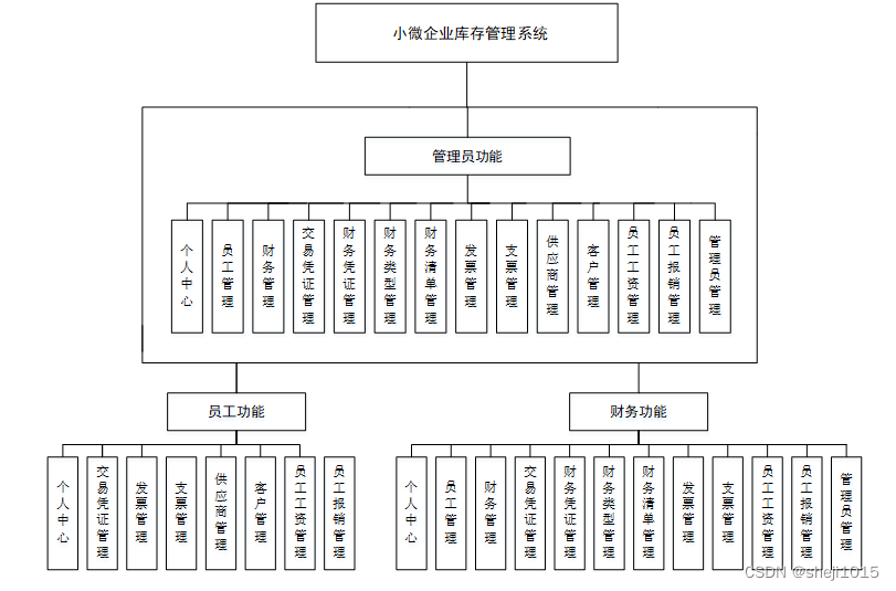 Jspssm计算机毕业设计小微企业库存管理系统【附源码】毕设企业管理系统做 Csdn博客
